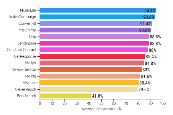 8 Tips on Choosing the Best ESP for Your Business » Supple Digital