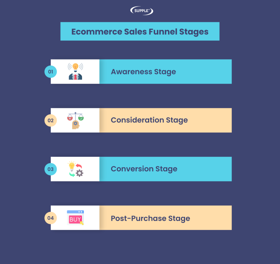 eCommerce Sales Funnel: How to Build and Optimise Funnels That Convert