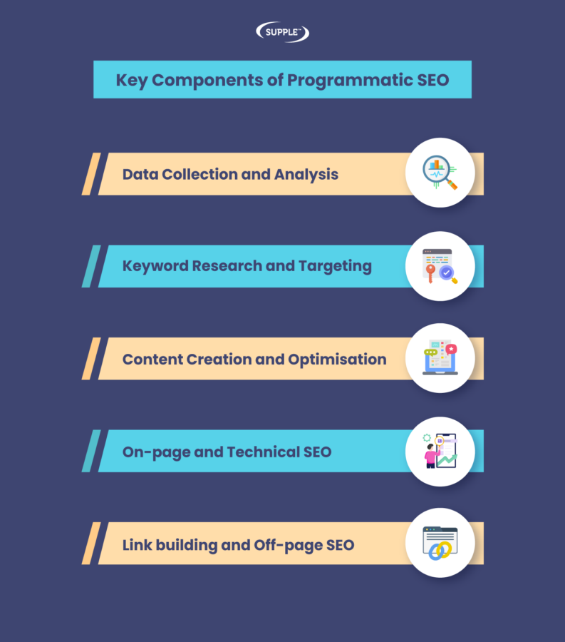 Programmatic SEO » Supple Digital