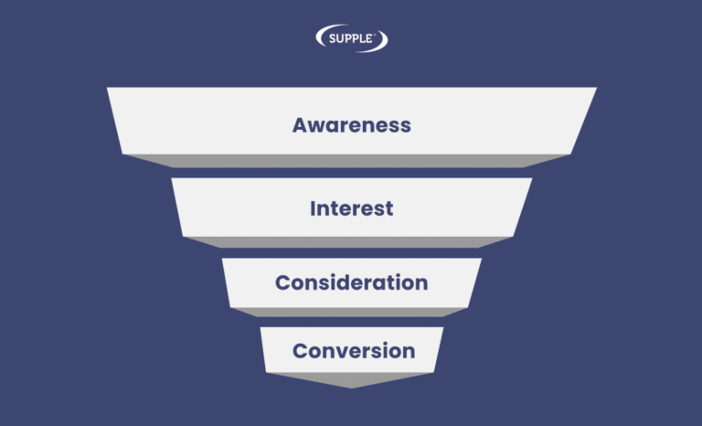 How to Identify BOFU Content Ideas for your Content Strategy? » Supple ...