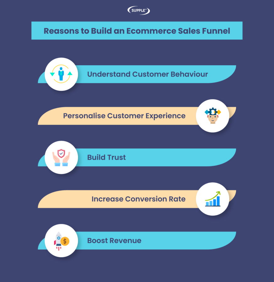 eCommerce Sales Funnel: How to Build and Optimise Funnels That Convert
